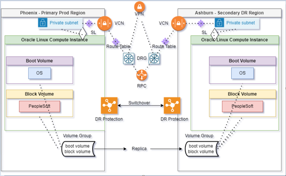 OCI Full Stack Disaster recovery - FAQs